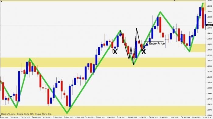 Using Market Layers | Forex Trading Strategy | WaveFX Trading