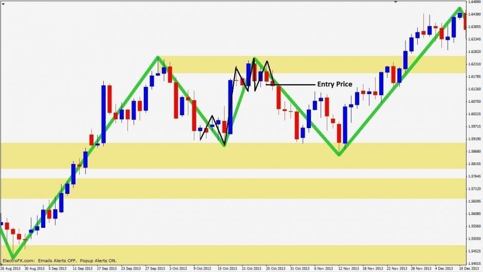 Using Market Layers | Forex Trading Strategy | WaveFX Trading