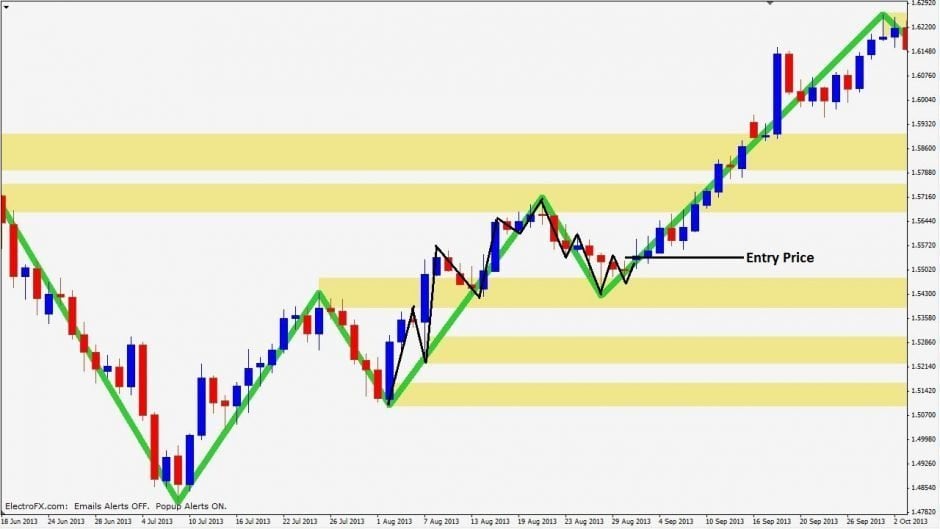 Using Market Layers | Forex Trading Strategy | WaveFX Trading